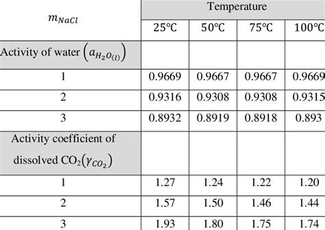 Shows Activity Of Water And Activity Coefficient Of Dissolved Co 2 For