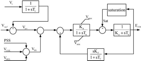 Figure 1 From Simultaneous Parameter Identification Of Synchronous Generator And Excitation