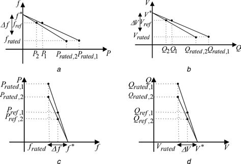 Diagram Of Direct And Reverse Droop Control A Pf B Qv C