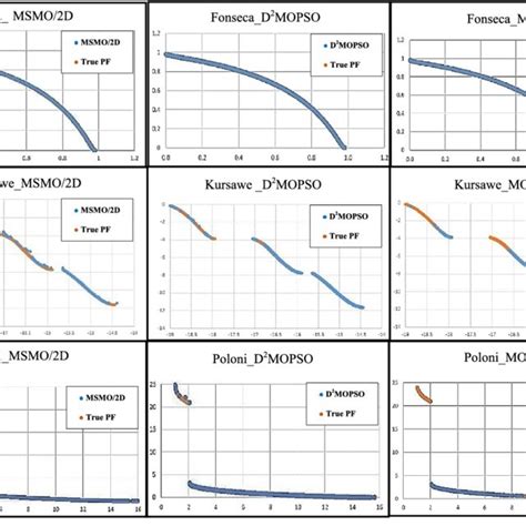 Plot Of Two Objective Problems Using The Three Considered Algorithms Download Scientific