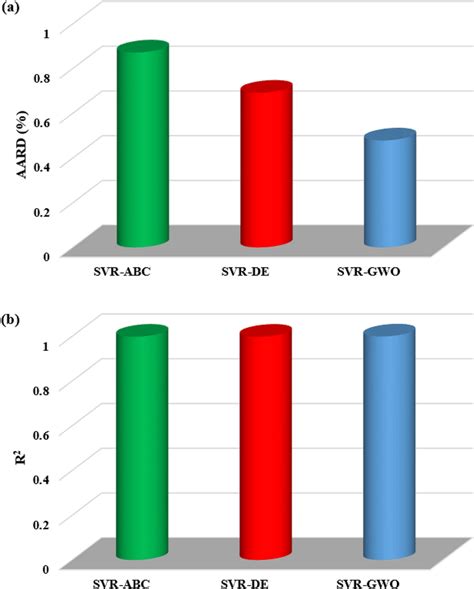 A Aard And Br² Obtained From The Models For Predicting Ucs Download