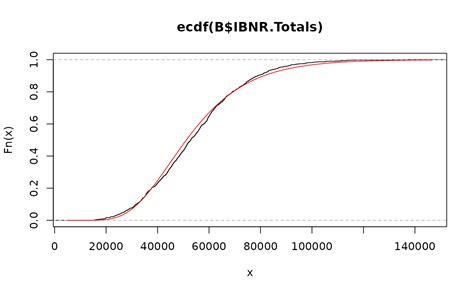 Bootstrap Chain Ladder Model — Bootchainladder • Chainladder