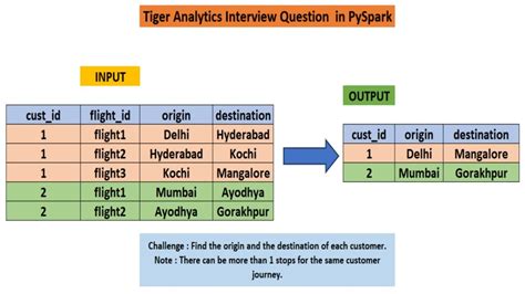 Tiger Analytics Interview Questions And Answers In Pyspark Interview