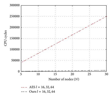 Added CPU Cycles For A Secure Exchange Of Sensing Data Download Scientific Diagram