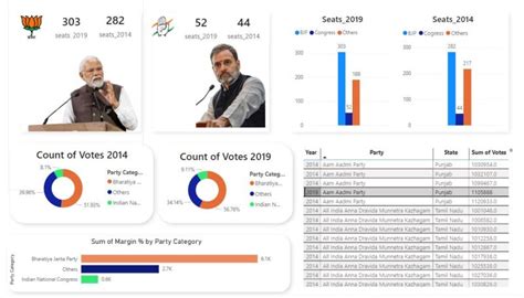 Created A Power Bi Dashboard For 2014 And 2019 Yogesh Mohite Posted