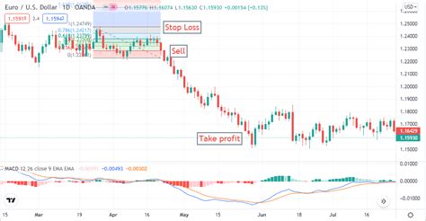 Fibonacci Trading Strategy Forex How To Use It FX Tech Lab