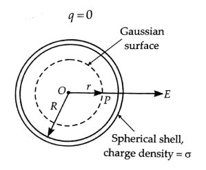 State Gausss Theorem In Electrostatics Using This Theorem Prove That No Electric Field Exists