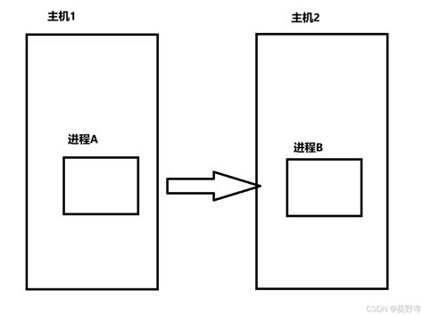【网络编程】网络编程基础和socket套接字 Csdn博客 【网络编程】网络编程基础和socket套接字 Csdn博客