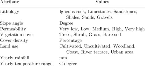 Data Set Attributes Download Table