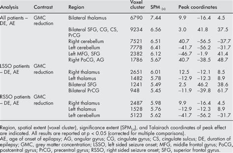 Results From Voxel Based Morphometry Regression Analyses Download Table