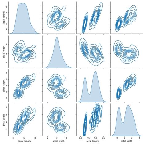 Seaborn Pair Plot Visualization Praudyog