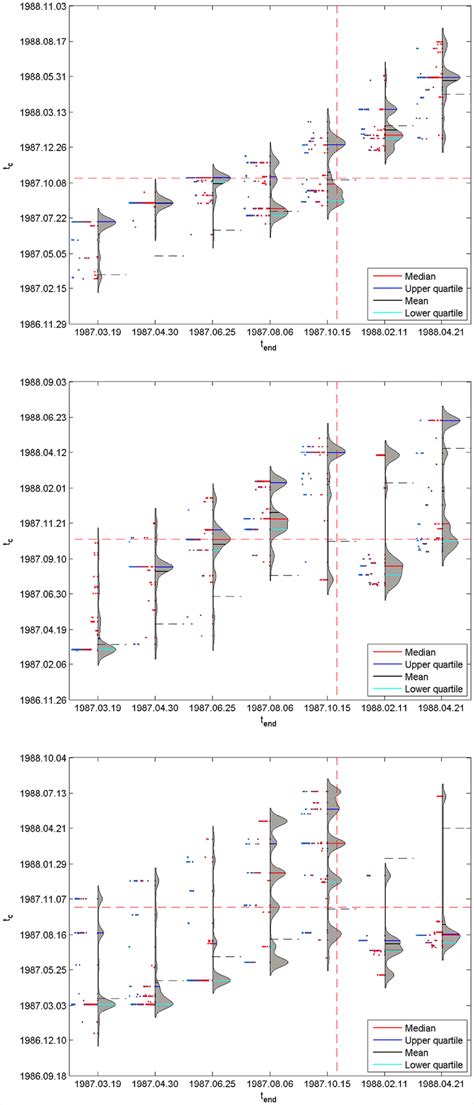 Quantile Violin Plots Of For The Seven Values Of Tend A Dt 500