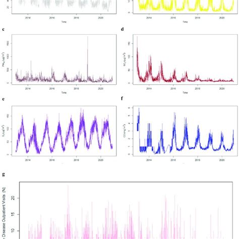 Distribution Of Exposure To No2 A Pm2 5 B Pm10 C So2 D O3 Download Scientific