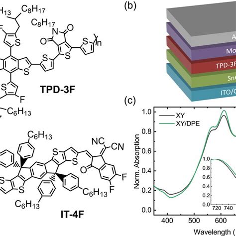 A Chemical Structures Of The Polymer Donor Tpd 3f And The