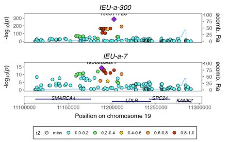 Genetic Colocalisation • Gwasglue
