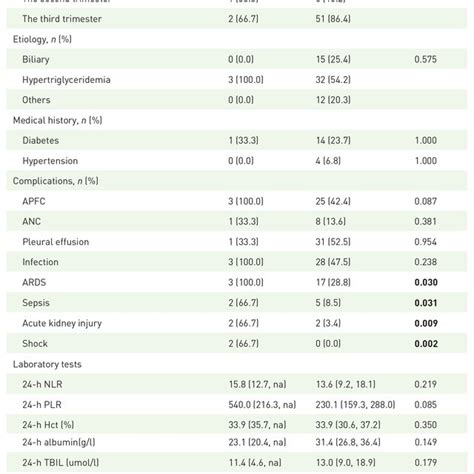 Characteristic Of Apip Patients With Different Fetal Outcomes Download Scientific Diagram