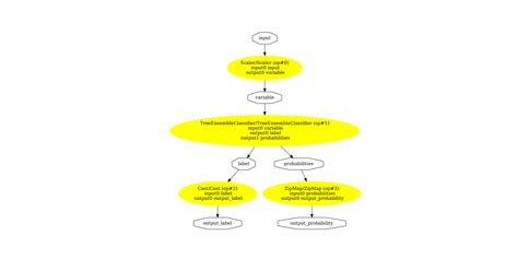 Convert A Pipeline With A Xgboost Model Sklearn Onnx 1191 Documentation