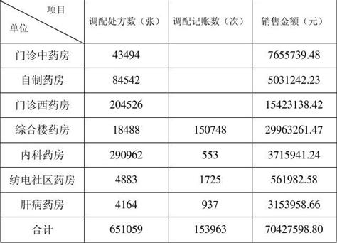 药剂科工作总结 word文档在线阅读与下载 无忧文档