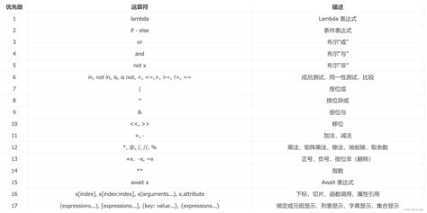 Python中的数字与逻辑运算符详解 Csdn博客 Python中的数字与逻辑运算符详解 Csdn博客