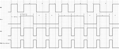 Marks Space Manchester And Biphase Mark Code Encoderdecoder