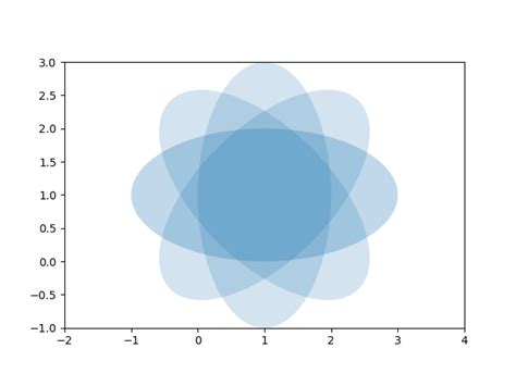 Ellipse Demo Matplotlib 3 1 0 Documentation