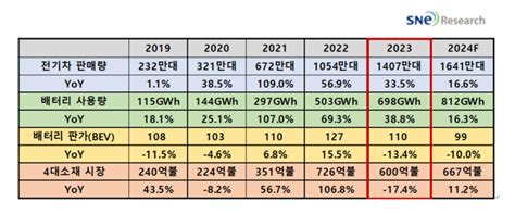 작년 리튬이온배터리 4대소재 시장 규모 17 역성장