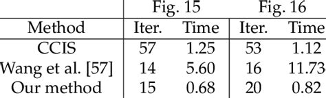 the iteration in numbers and cpu time in seconds for two phase