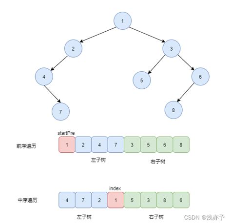 剑指offer——重建二叉树 Csdn博客