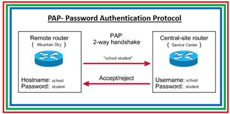Introduction To P2p Authentication Pap And Chap Protocols Briefing