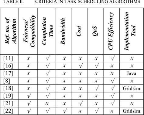 Table Ii From A Review Of Recent Methods Of Task Scheduling In Cloud Computing Semantic Scholar