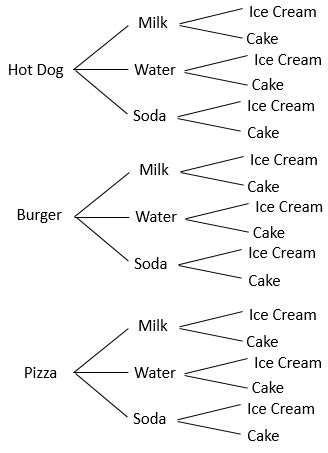 Tree Diagrams Sample Space Diagrams Tables Of Outcomes Lesson Study Com