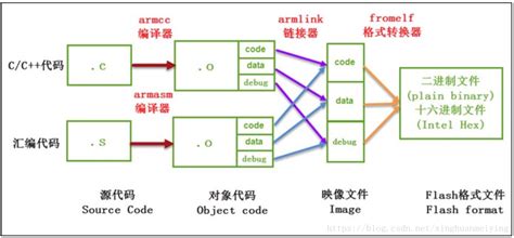 代码可在nor Flash上运行的解释norflash有坏块吗 Csdn博客