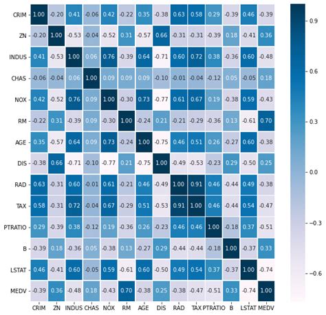 Finding The Line Of Best Fit In Linear Regression Using Different Methods Jit Seneviratne