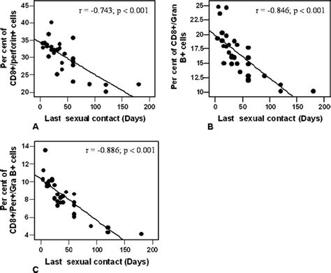 Correlation Between Time Since Last Unprotected Sexual Contact And CTL Download Scientific