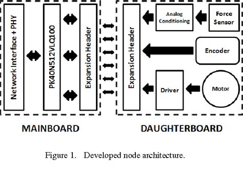 Figure 1 From Design Of A Modular Distributed Control System For