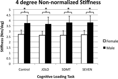 Figure 5 From A Parison Of Reactive Knee Stiffness Regulation