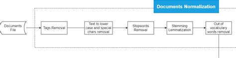 Figure 3 From A Knowledge Driven Multimedia Retrieval System Based On