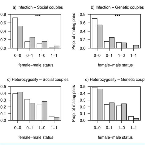 Proportions Of Observed Mating Pairs Between Habitats White Bars Download Scientific Diagram