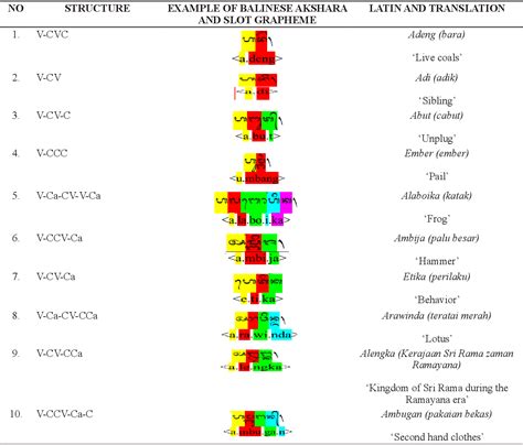 Table 1 From Types Of Balinese Script Block Structure Using Symbol