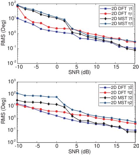 Rms Of Two Estimated Polarization Parameters With Different Snr On Download Scientific Diagram