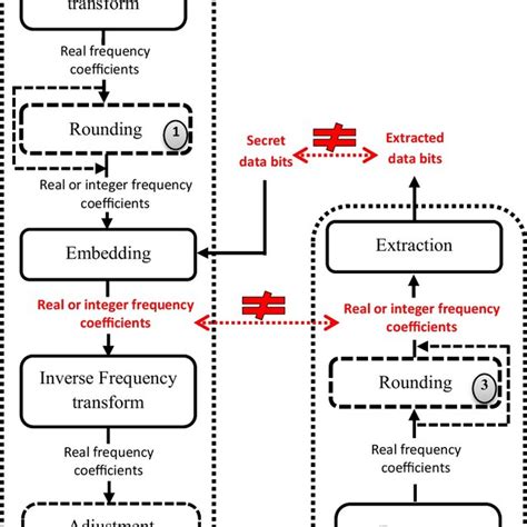 an example for dwt and iwt a input b dwt output c iwt output
