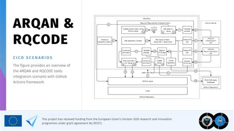 veridevops on linkedin githubactions github arqan stig rqcode