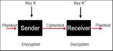 Encryption And Decryption Using Secure Rsa Download Scientific Diagram