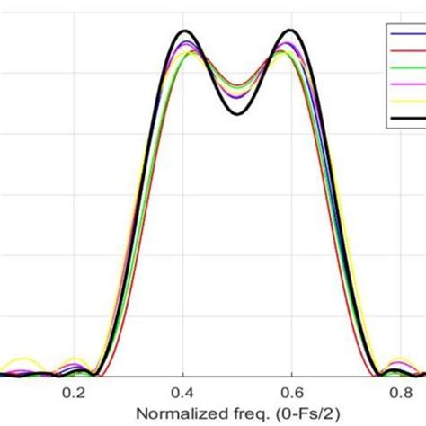 Normalised Plot Band Pass Filter Download Scientific Diagram