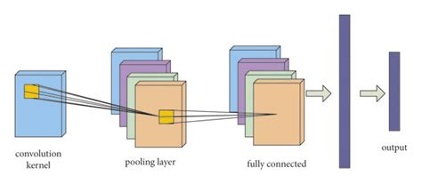 Basic Structure Of Convolutional Neural Network Download Scientific