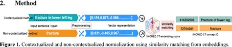 Figure 1 From Sapbert Based Medical Concept Normalization Using Snomed