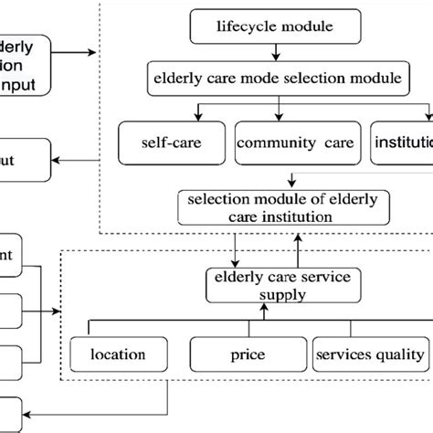 Multi Agent Decision Making Model Of Urban Elderly Care Service Download Scientific Diagram