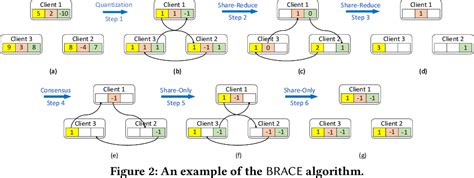 Byzantine Robust Federated Learning Over Ring All Reduce Distributed Computing