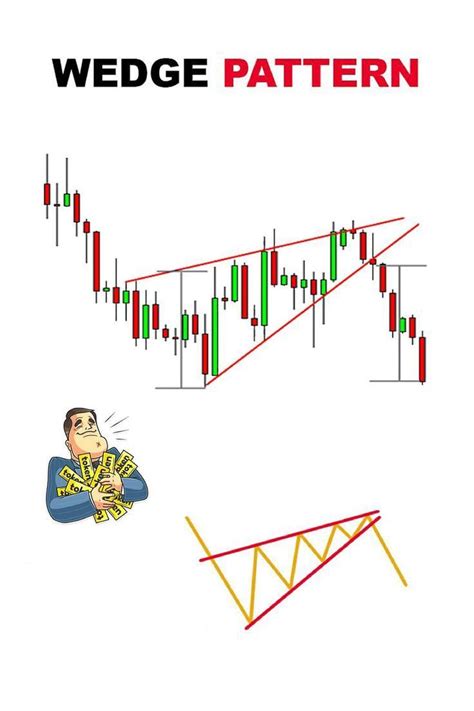 WEDGE PATTERN Chart Patterns Trading Stock Trading Learning Candlestick Chart Patterns