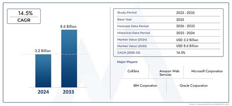 Data Architecture Modernization Market Size Share And Industry Analysis 2033